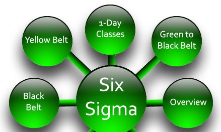 Lean Six Sigma - LSS là gì?